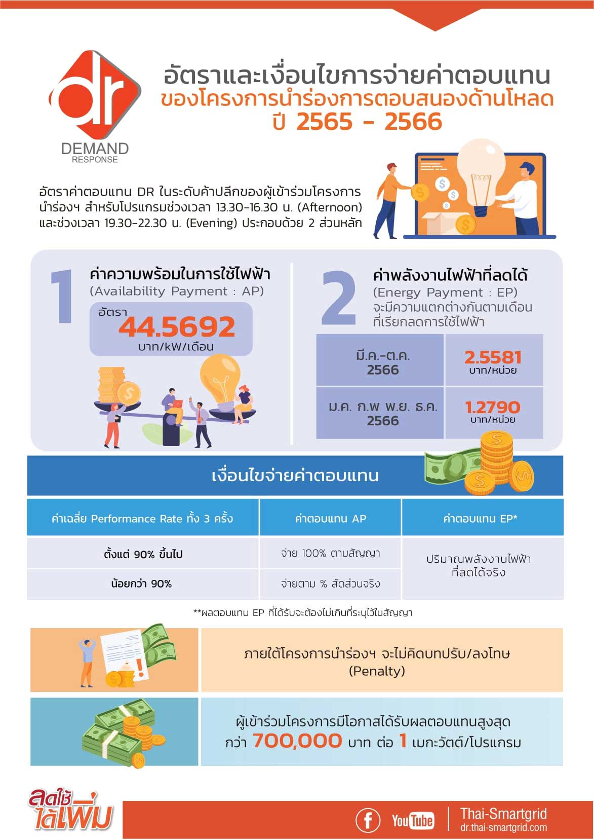โครงการนำร่องการตอบสนองด้านโหลด ปี 2565-2566 – DR-ลดใช้ได้เพิ่ม